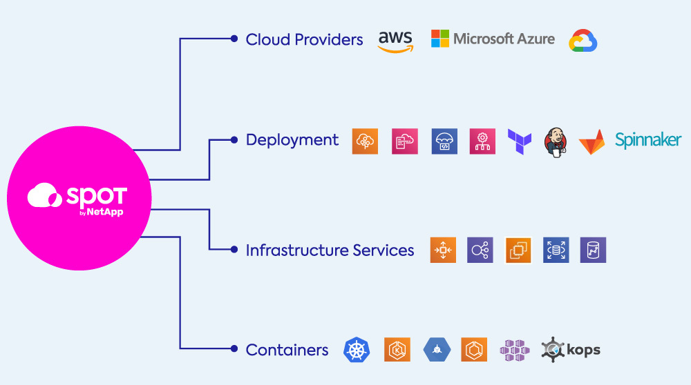 Optimize your cloud with Spot by NetApp | Konverge